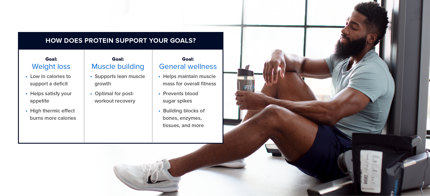 Protein – iFIT Store